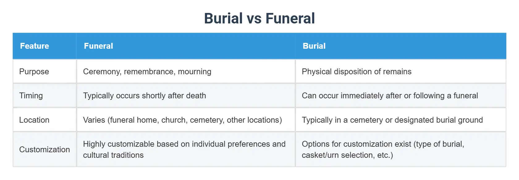 Burial vs Funeral