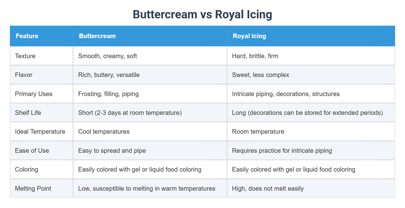 Buttercream vs Royal Icing