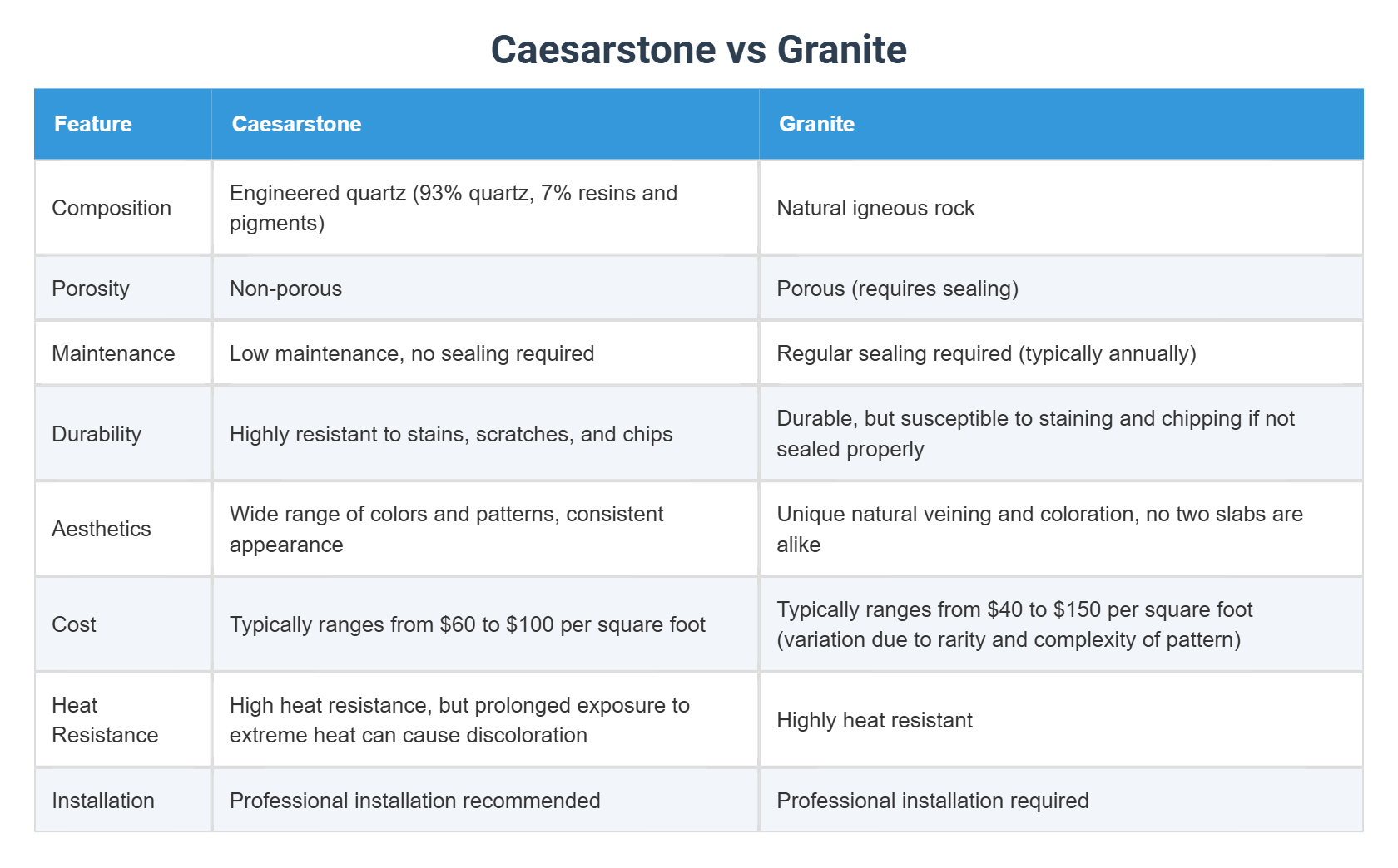 Caesarstone vs Granite