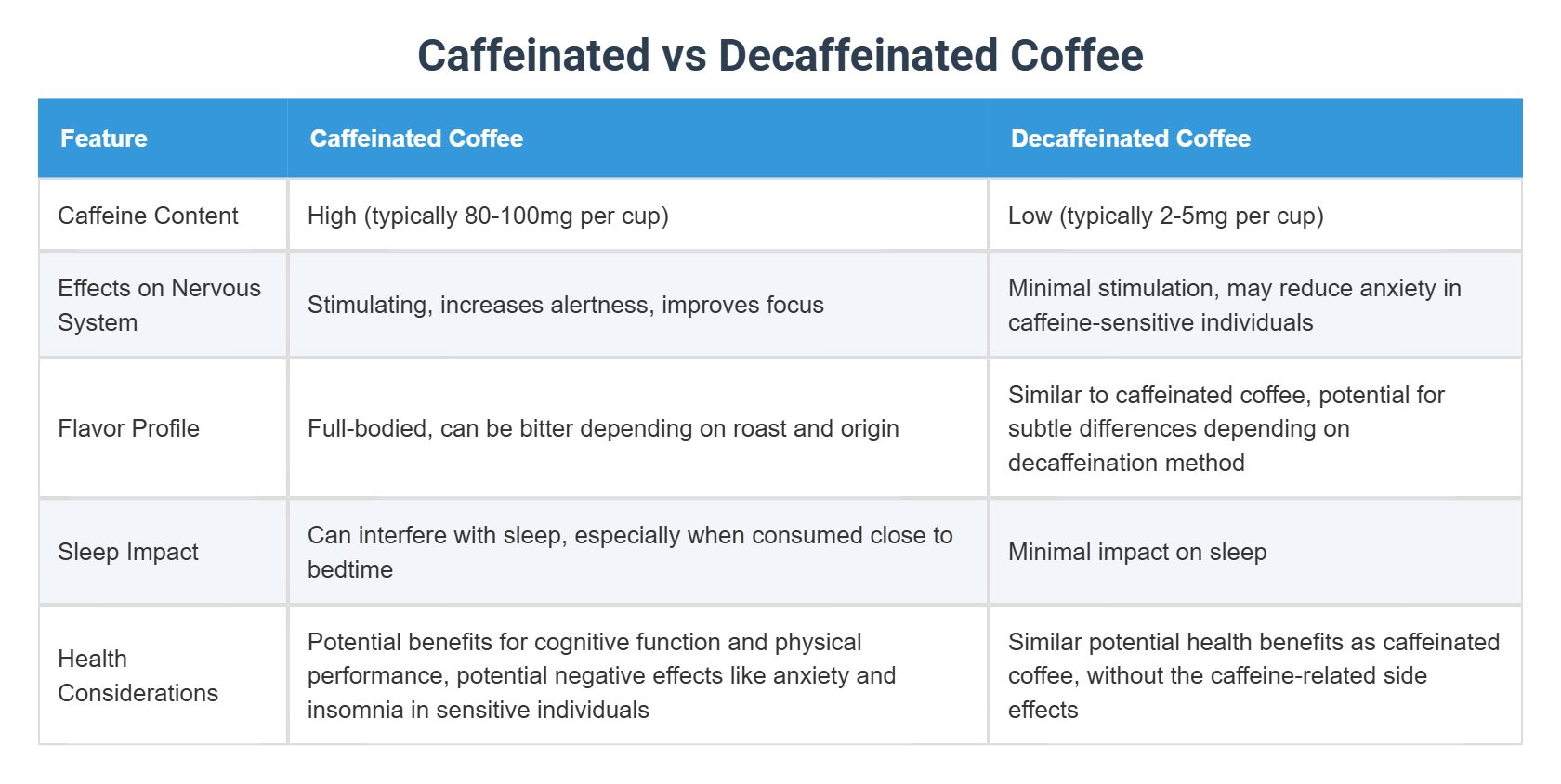 Caffeinated vs Decaffeinated Coffee