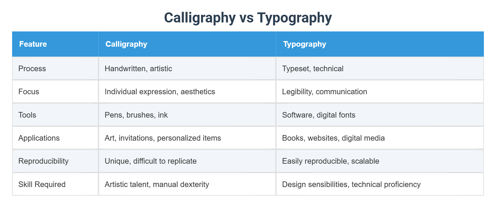 Calligraphy vs Typography
