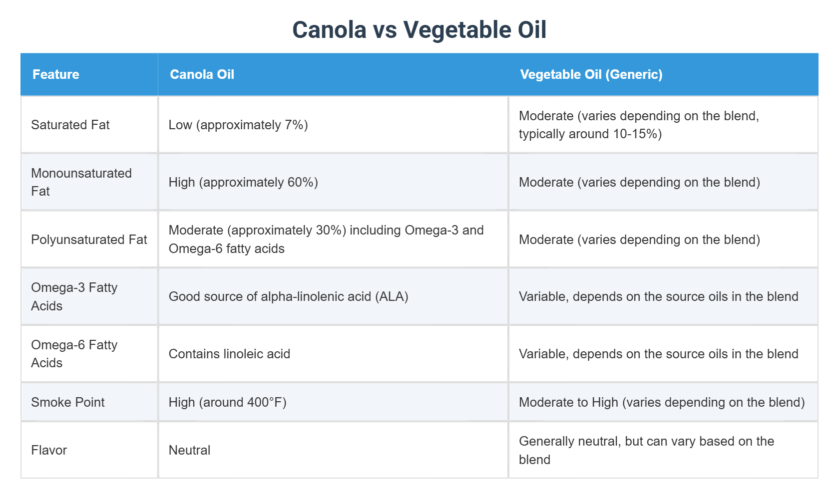 Canola vs Vegetable Oil