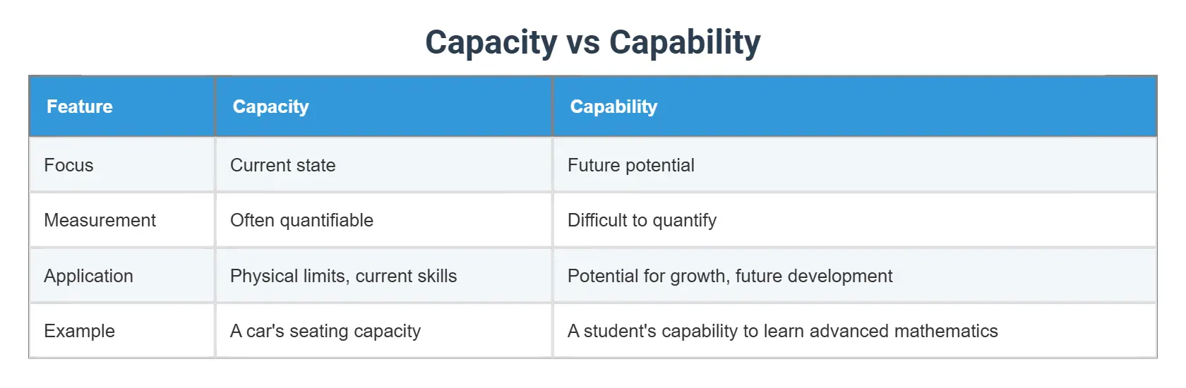 Capacity vs Capability