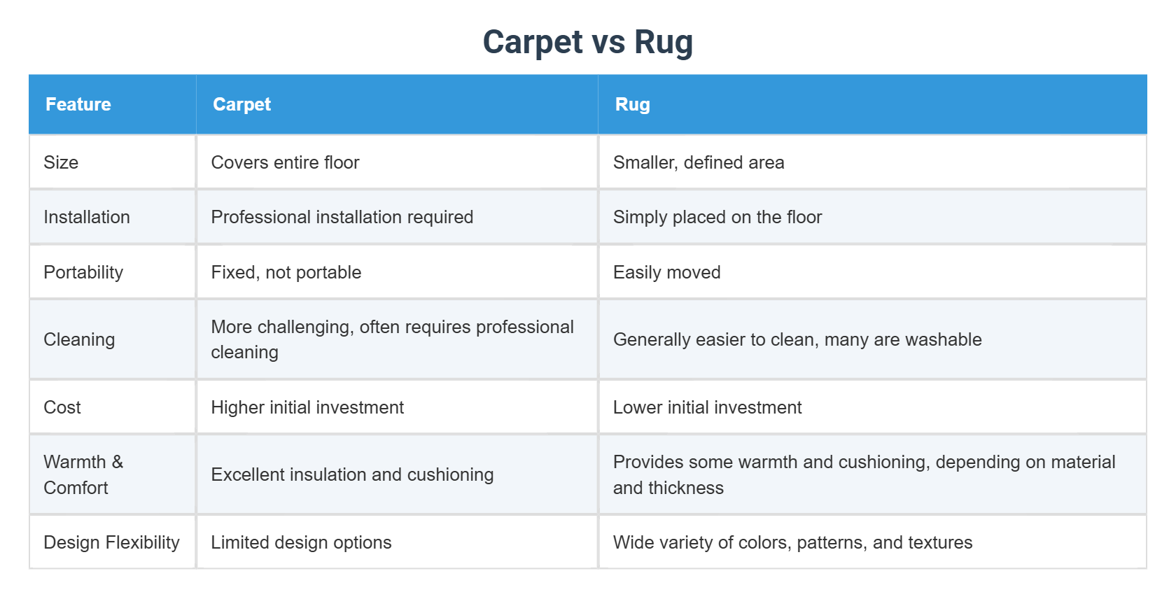 Carpet vs Rug