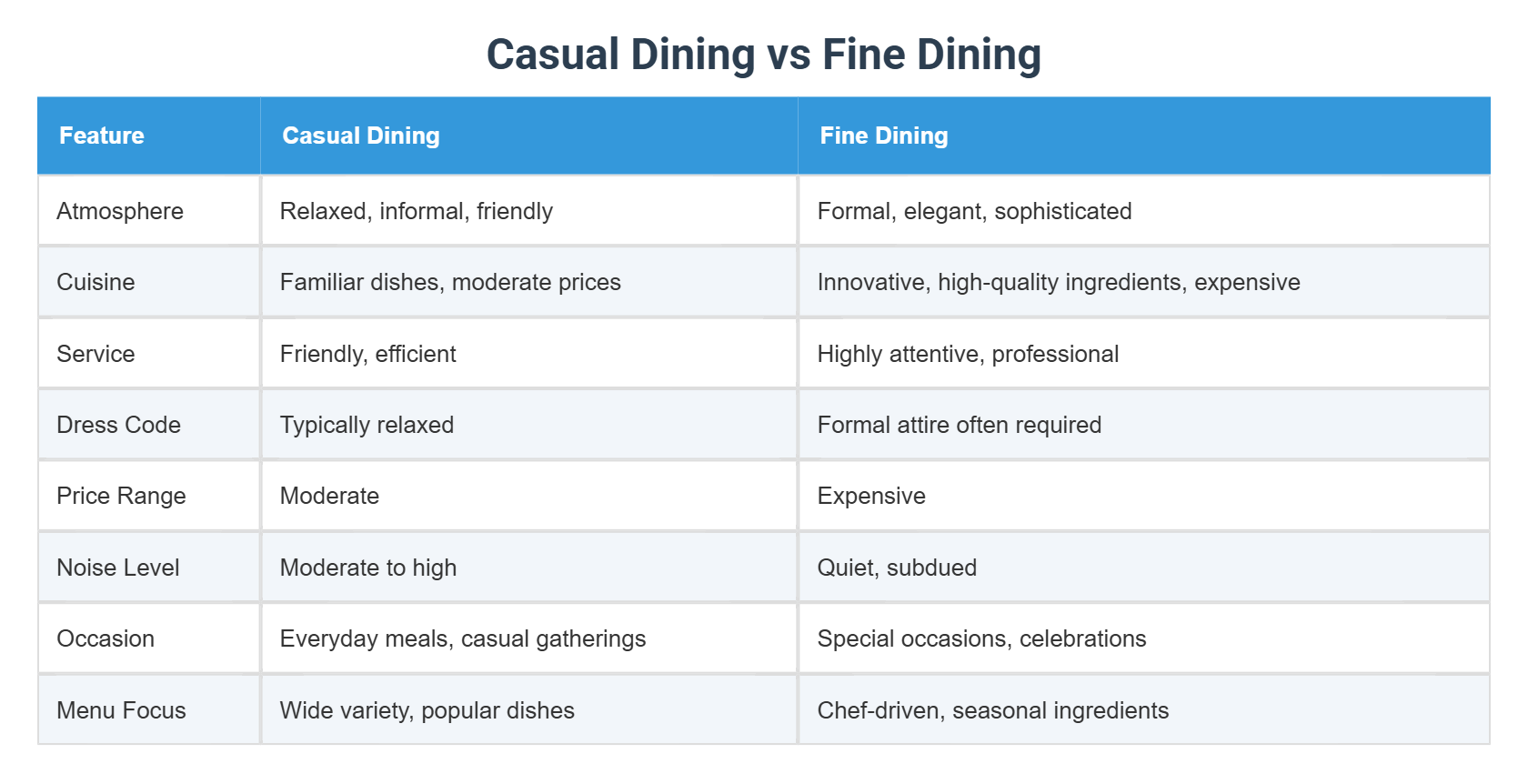 Casual Dining vs Fine Dining