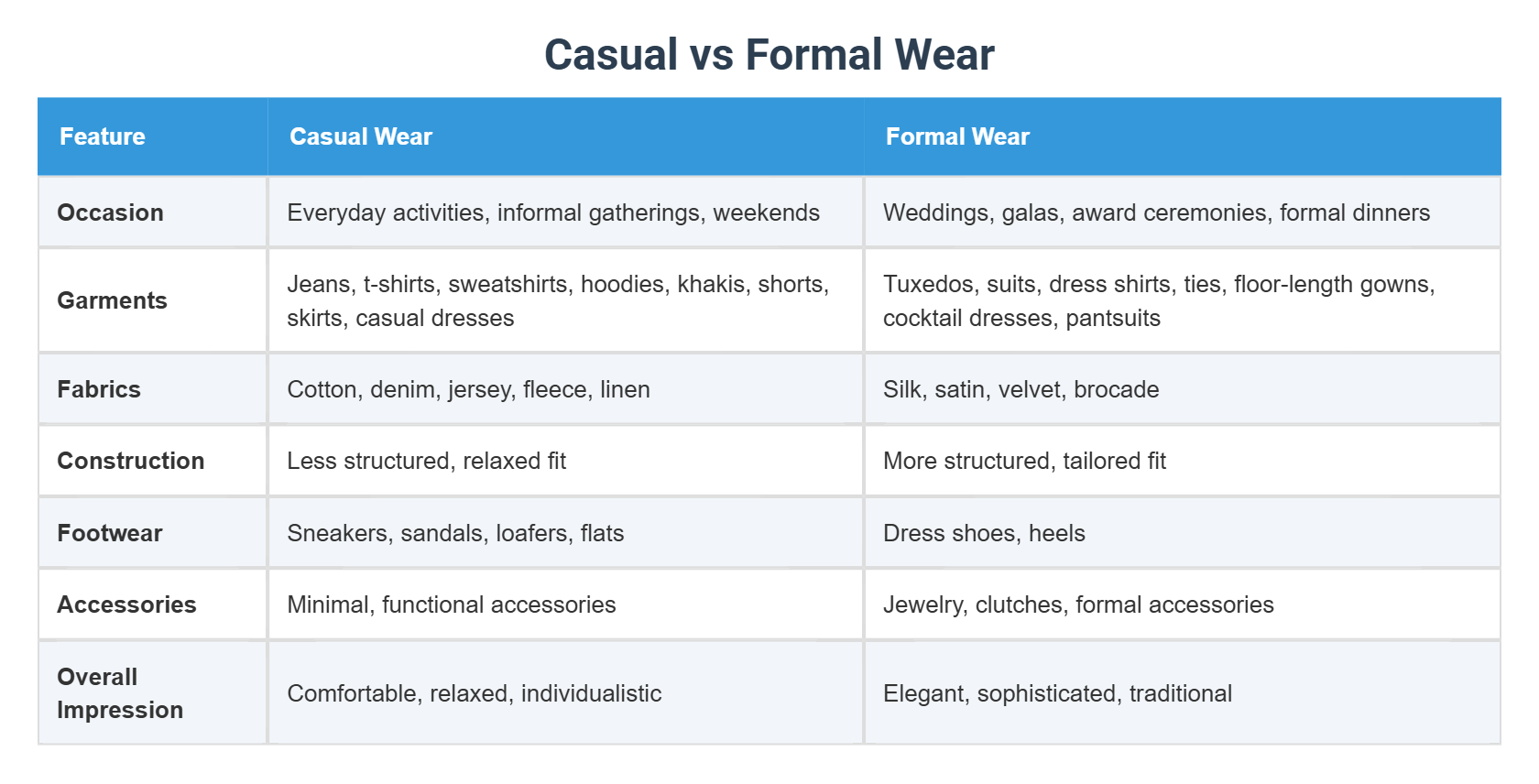 Casual vs Formal Wear