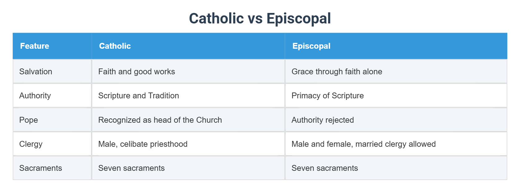 Catholic vs Episcopal