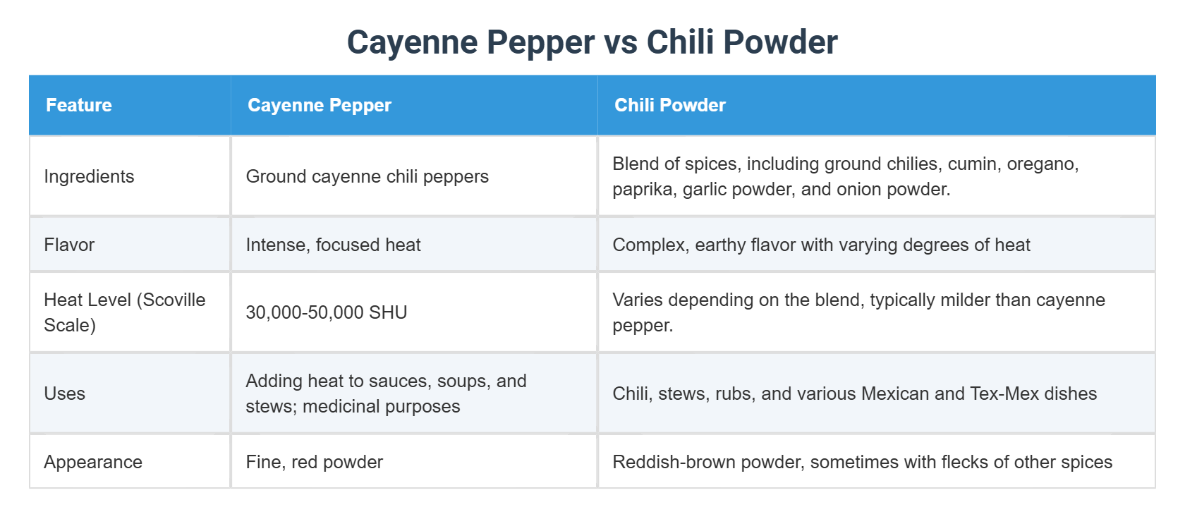 Cayenne Pepper vs Chili Powder