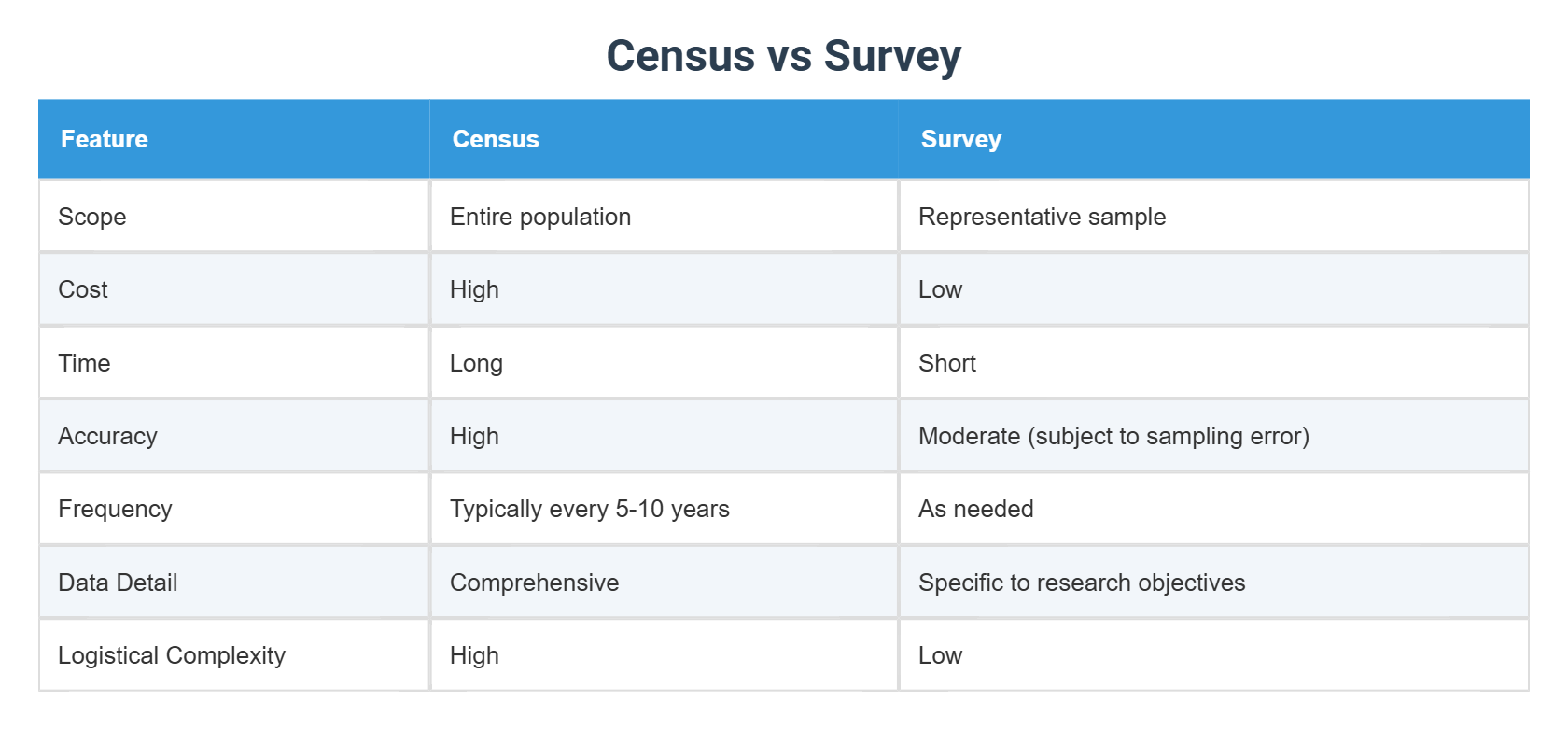 Census vs Survey