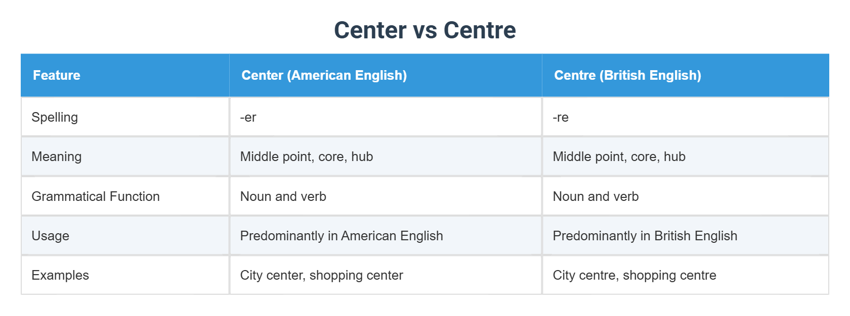 Center vs Centre