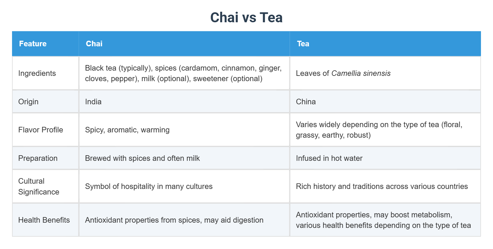 Chai vs Tea