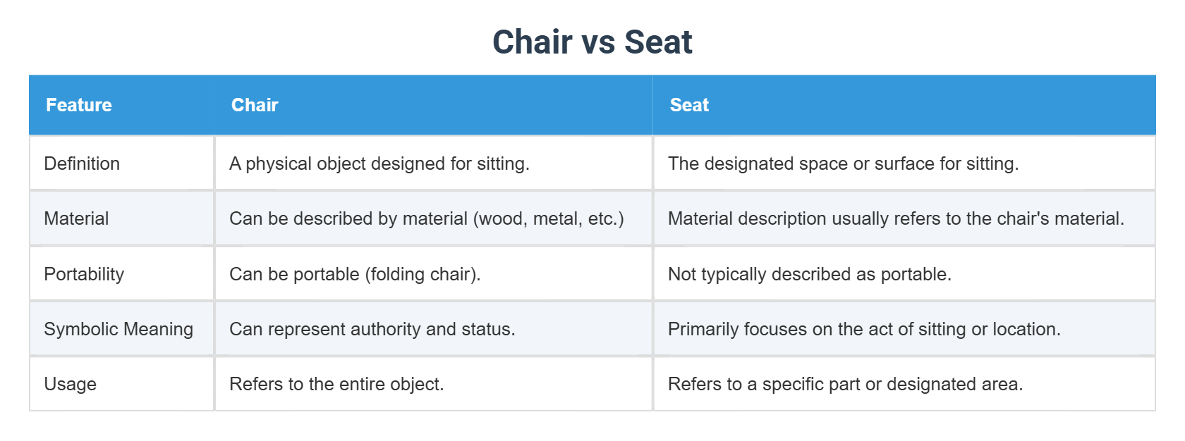 The Differences in Furniture - Page 1 from 3