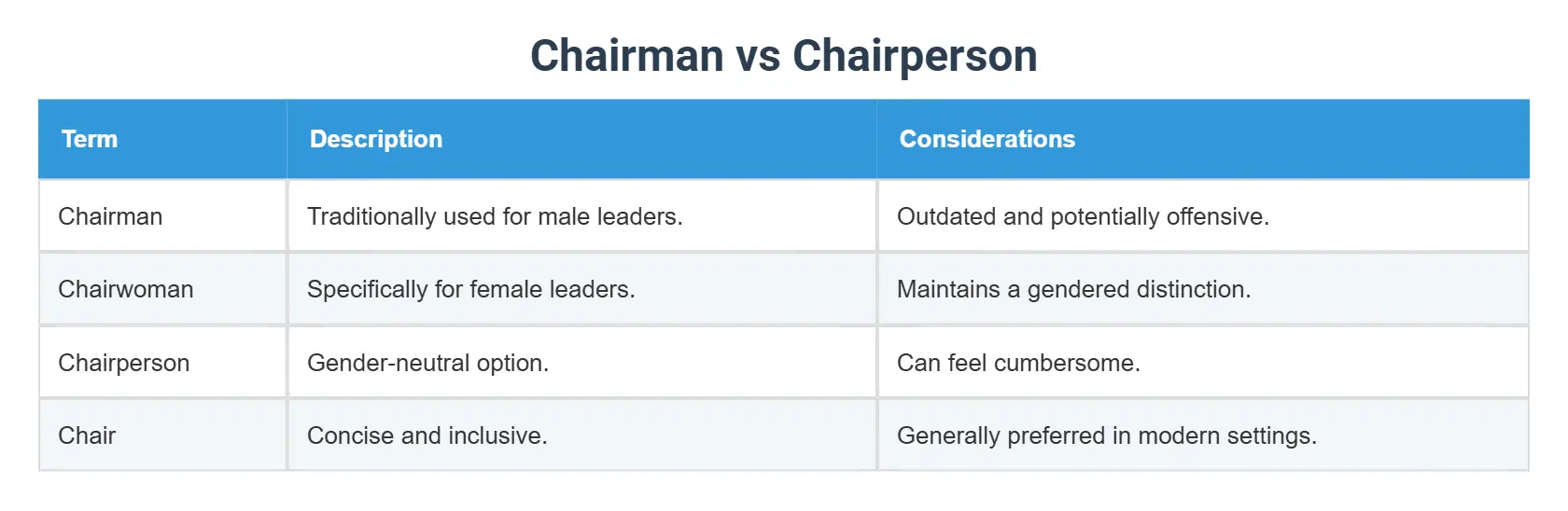 Chairman vs Chairperson