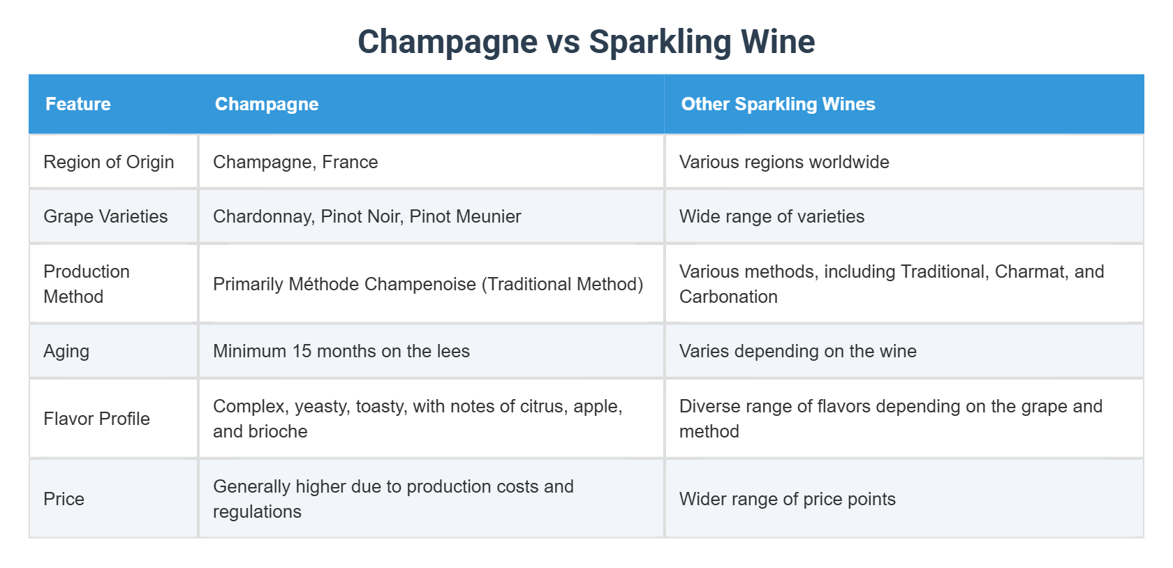 Champagne vs Sparkling Wine