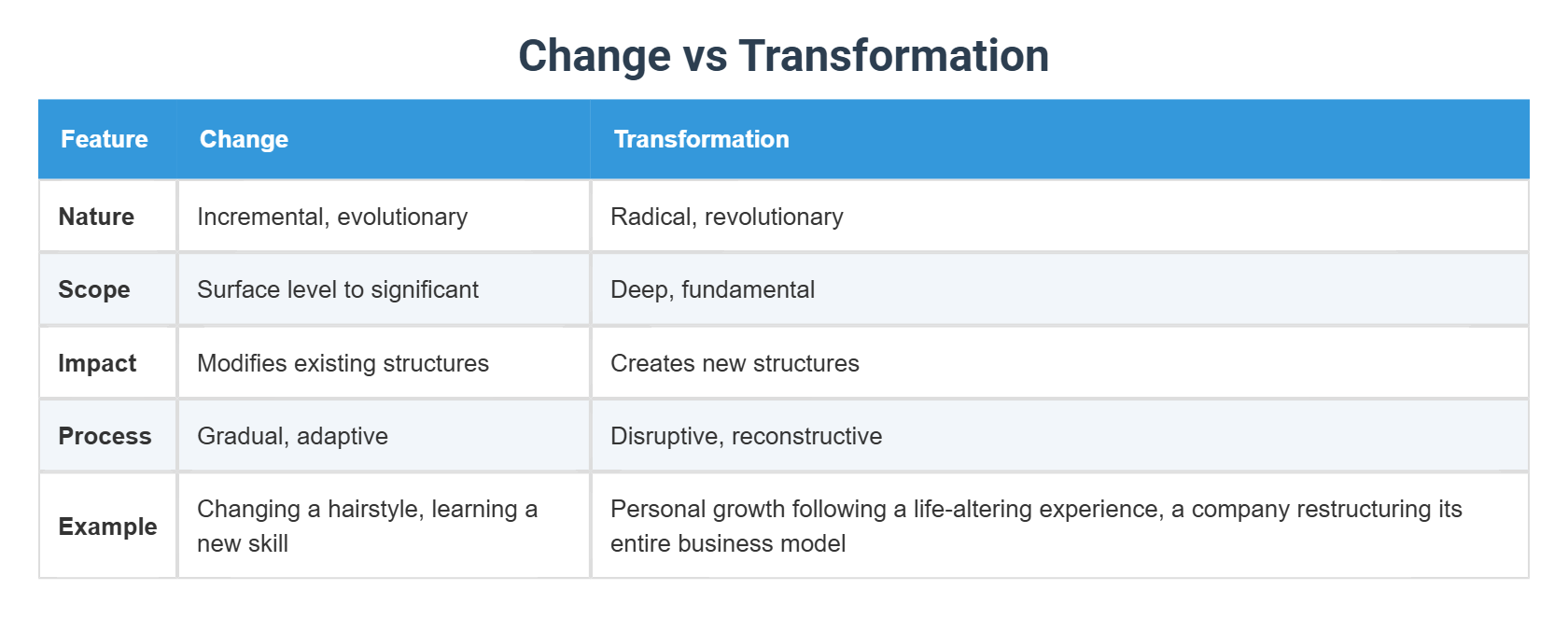 Change vs Transformation
