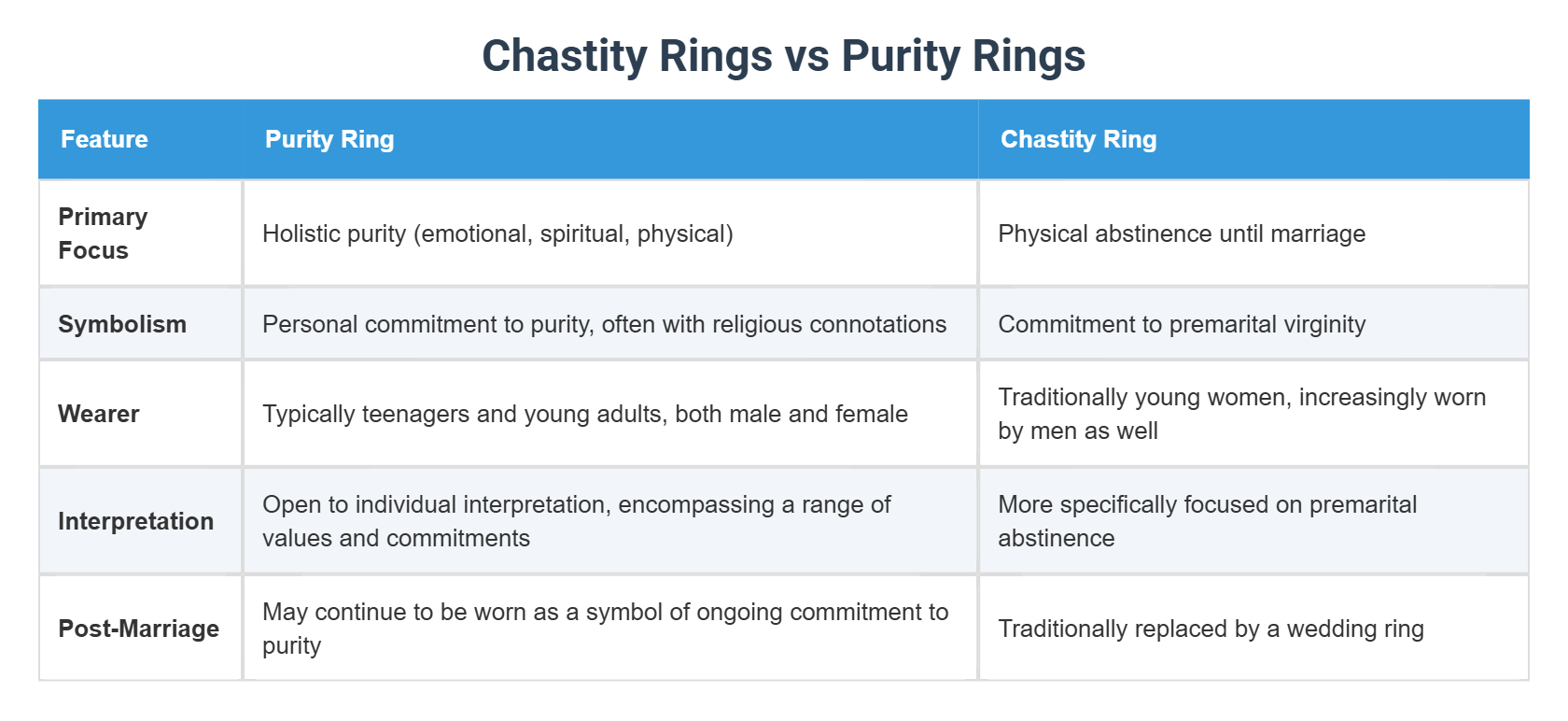 Chastity Rings vs Purity Rings