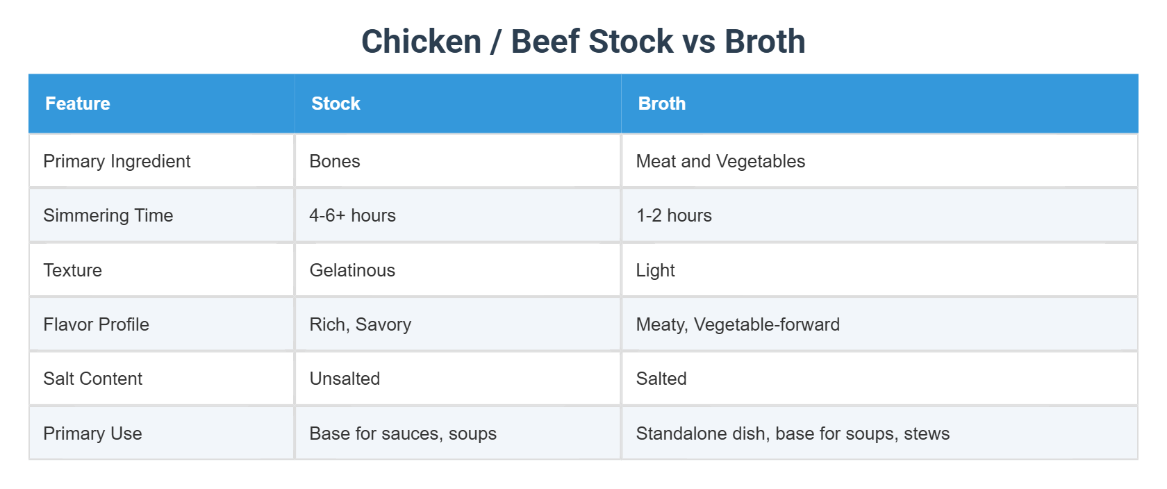 Chicken / Beef Stock vs Broth