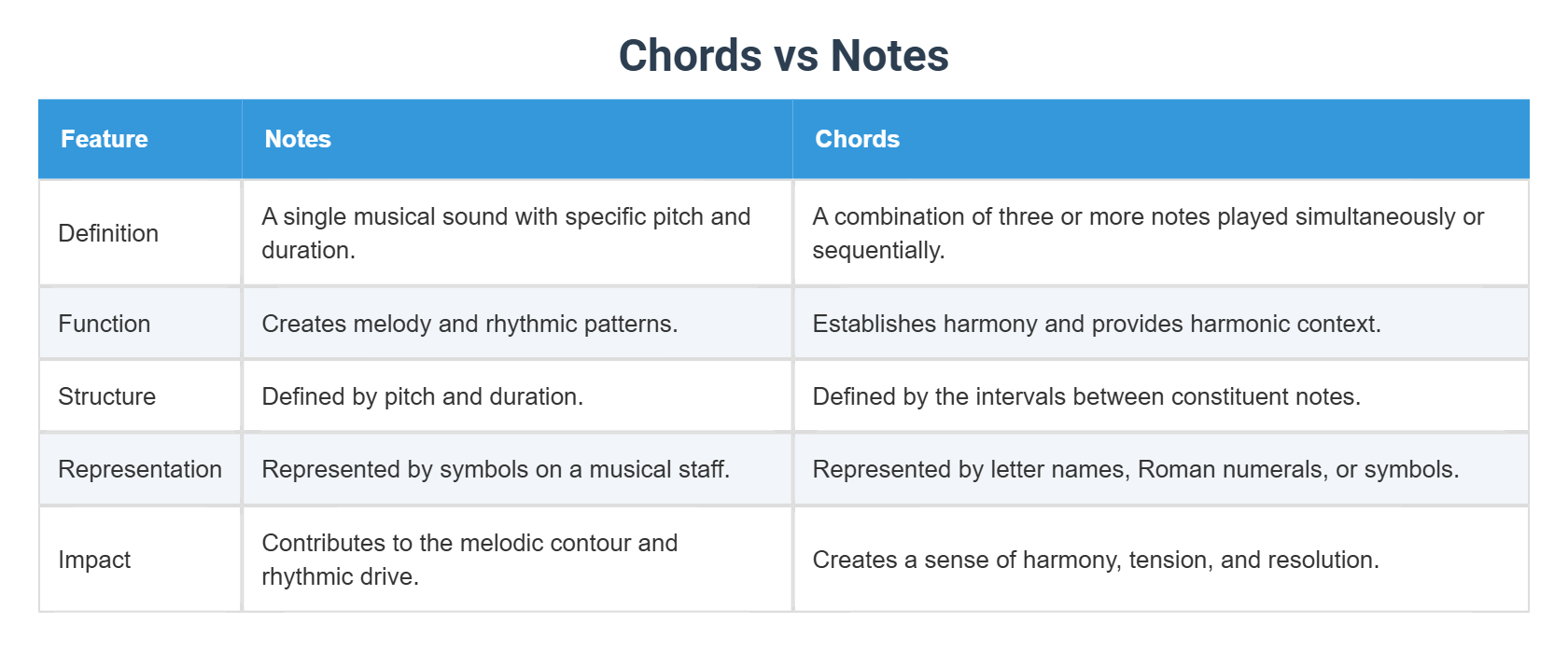 Chords vs Notes