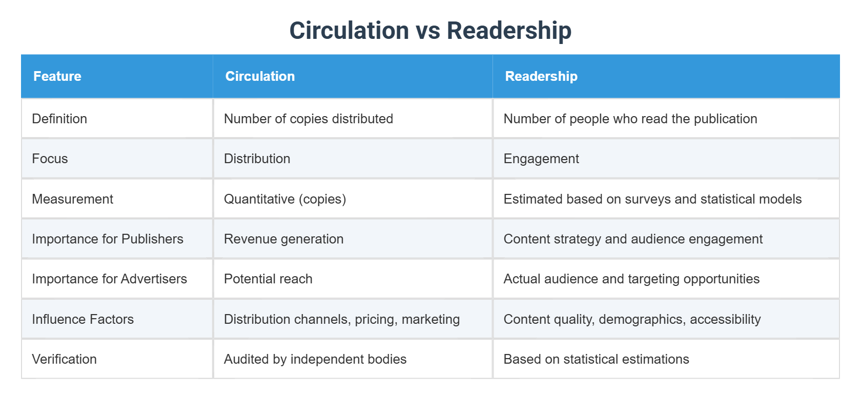 Circulation vs Readership