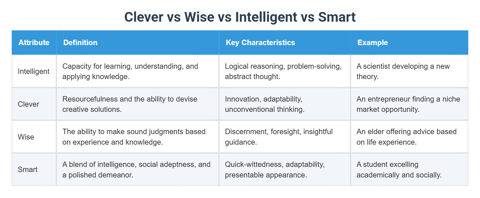 Clever vs Wise vs Intelligent vs Smart