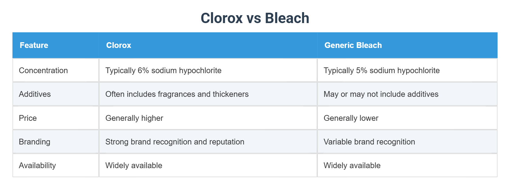 Clorox vs Bleach
