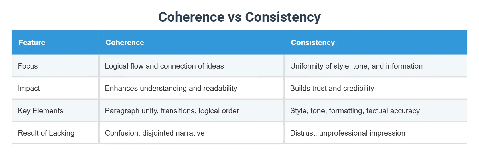 Coherence vs Consistency