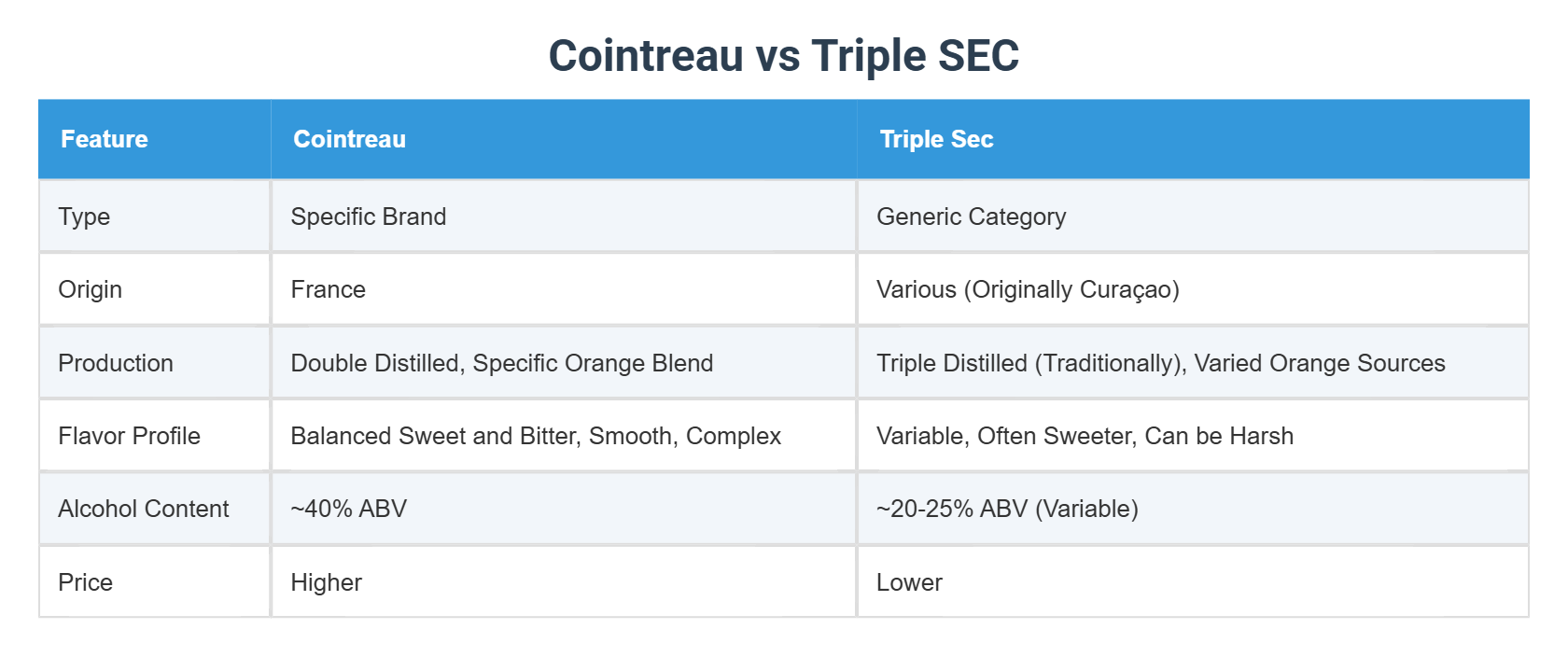 Cointreau vs Triple SEC