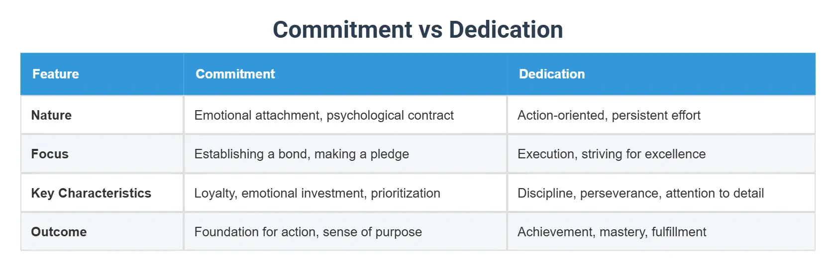 Commitment vs Dedication