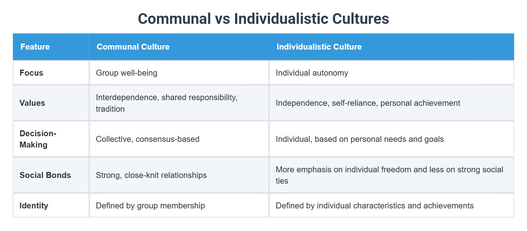 Communal vs Individualistic Cultures