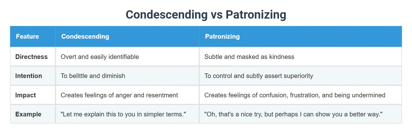 Condescending vs Patronizing Condescending vs Patronizing