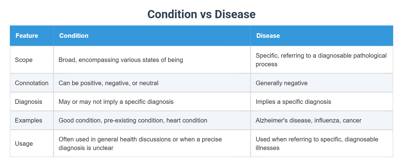Condition vs Disease