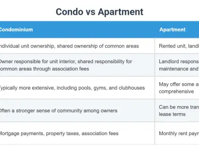 Unit vs Apartment