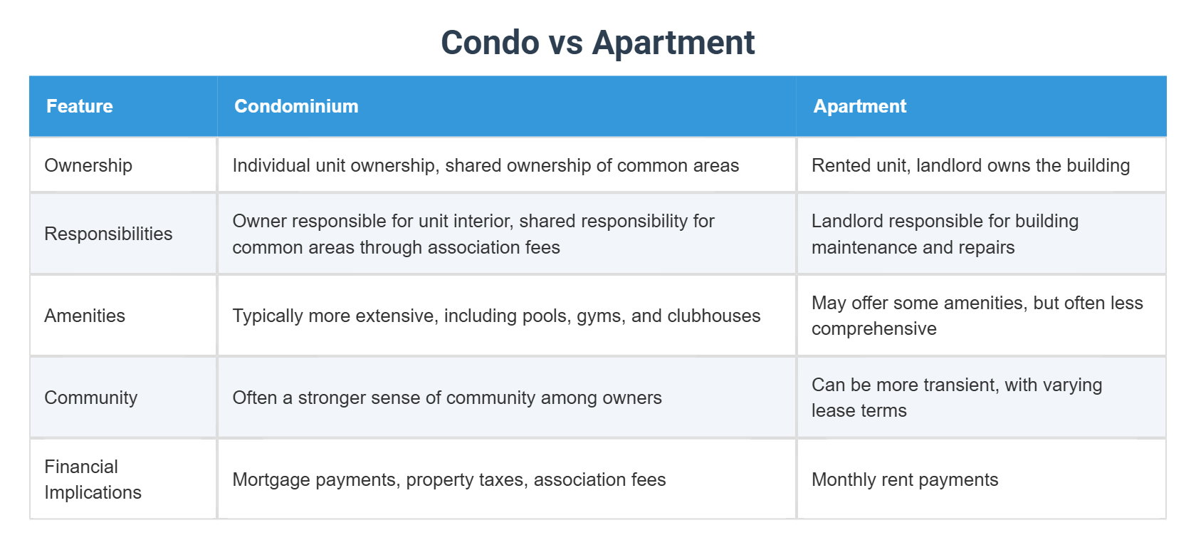 Unit vs Apartment