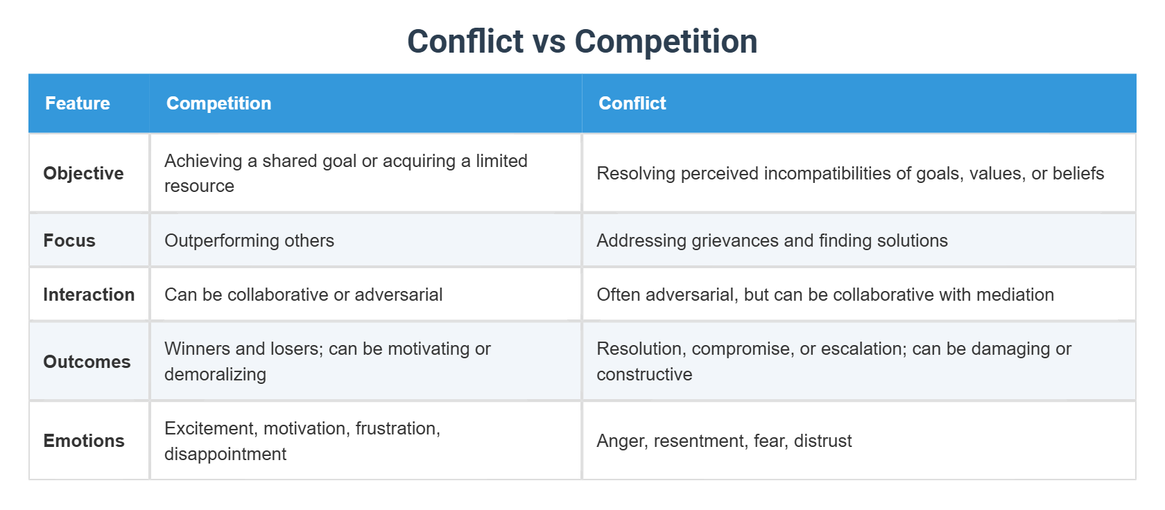 Conflict vs Competition