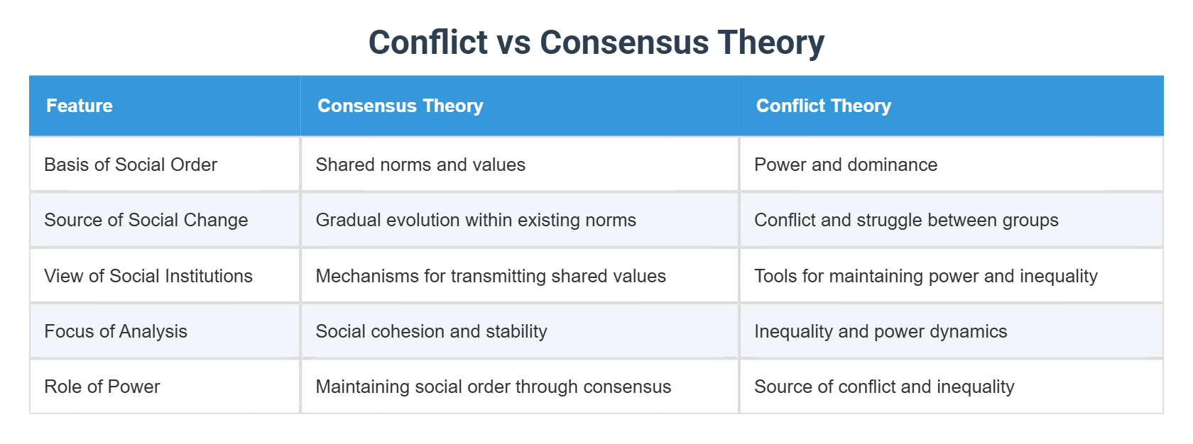 Conflict vs Consensus Theory