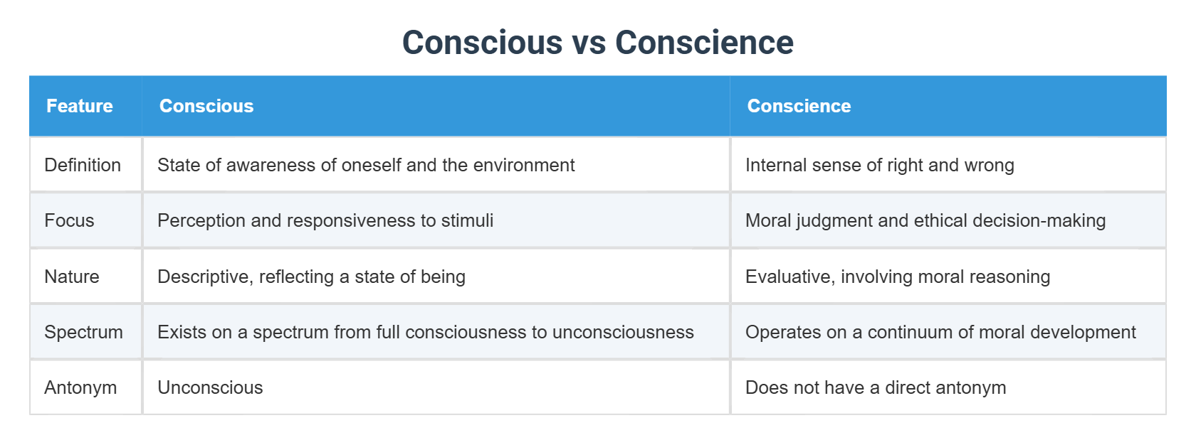 Conscious vs Conscience
