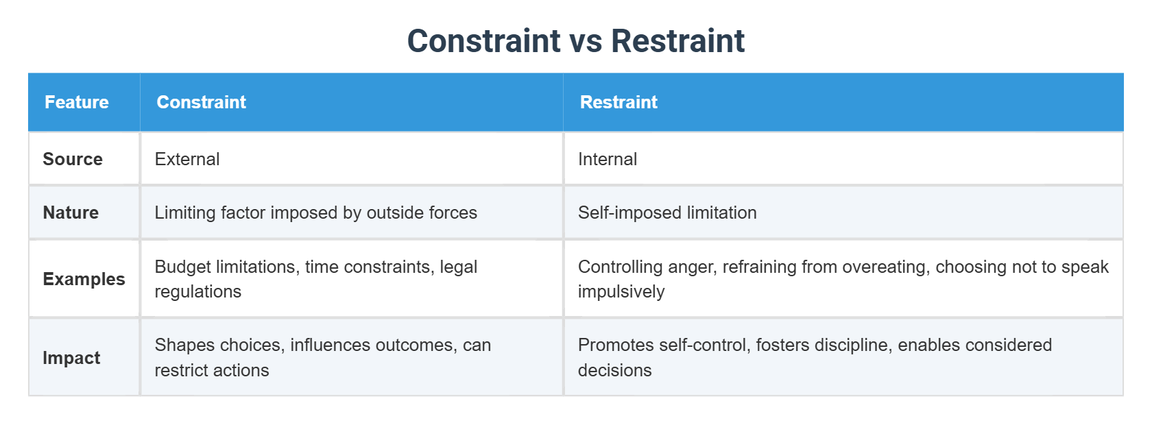 Constraint vs Restraint