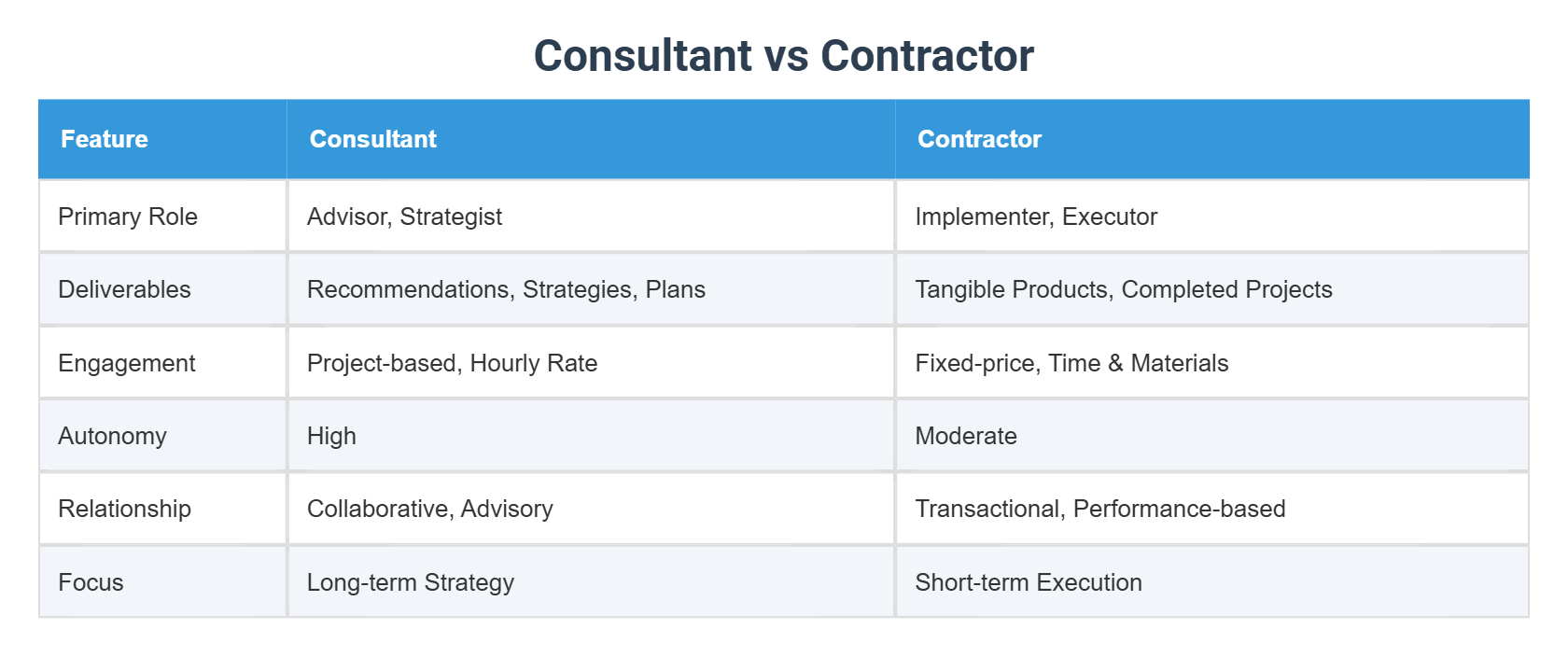 Consultant vs Contractor