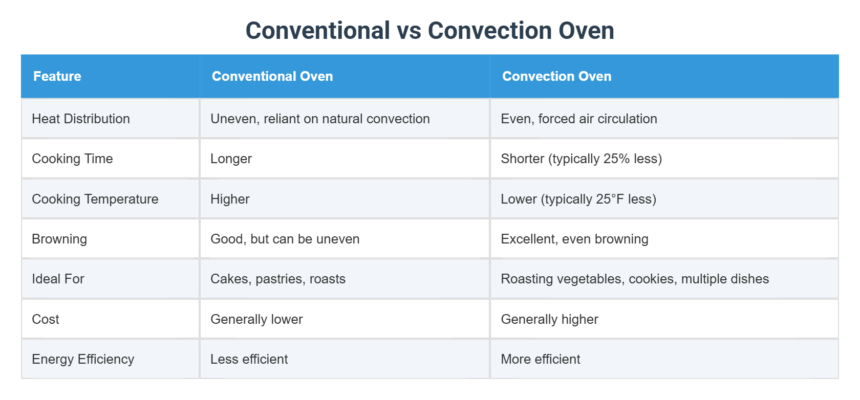 Conventional vs Convection Oven