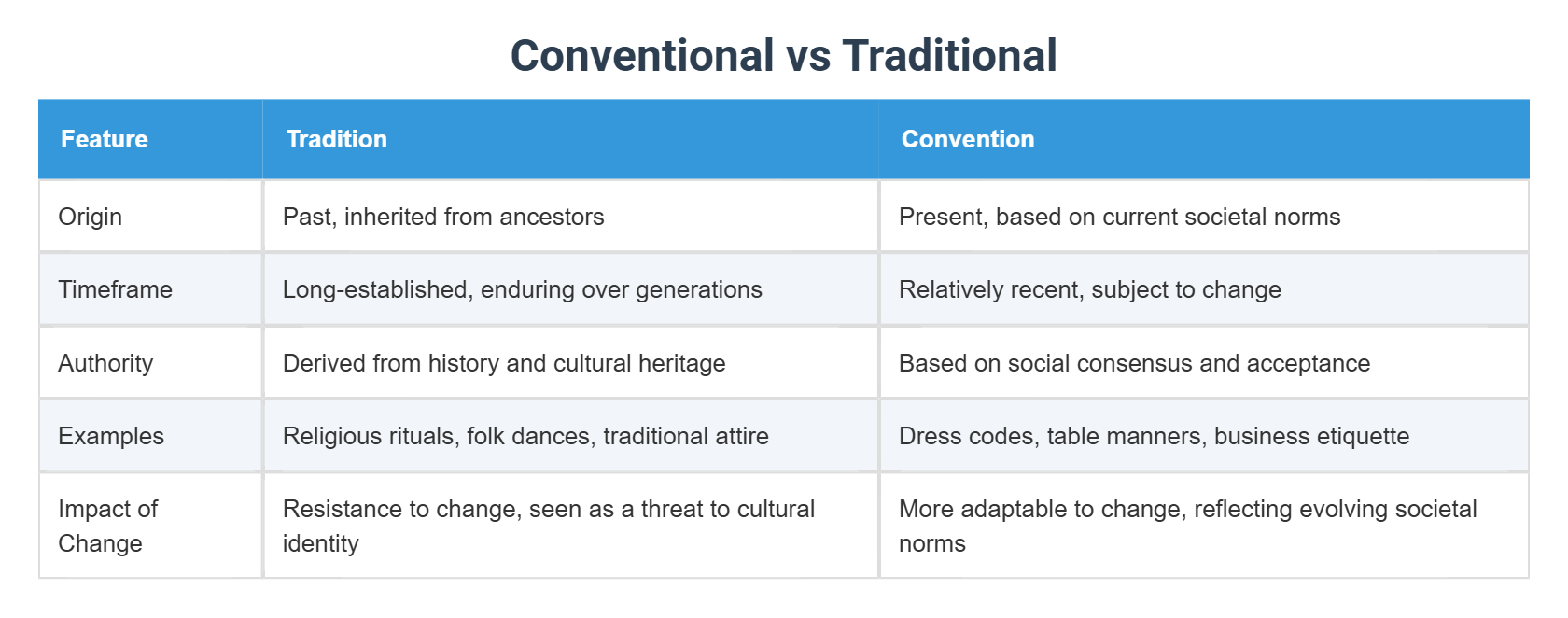 Conventional vs Traditional