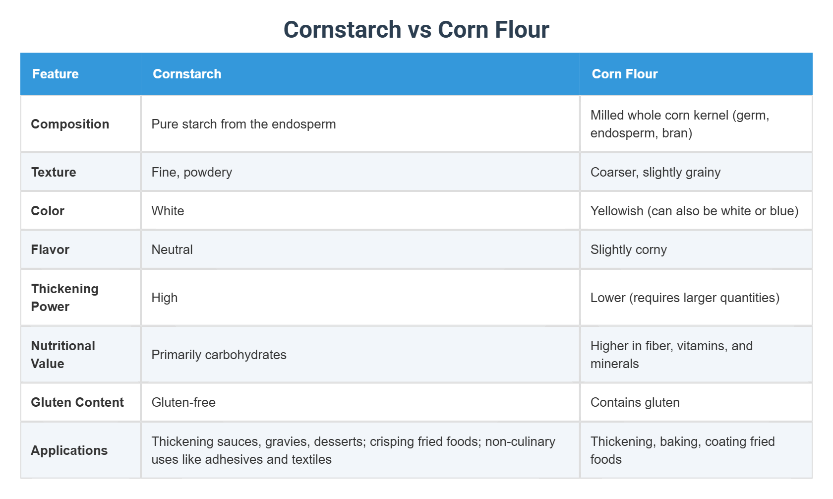 Cornstarch vs Corn Flour