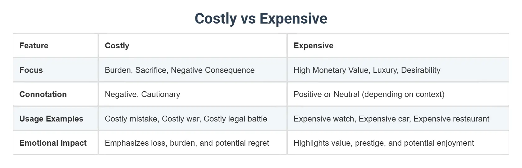 Costly vs Expensive