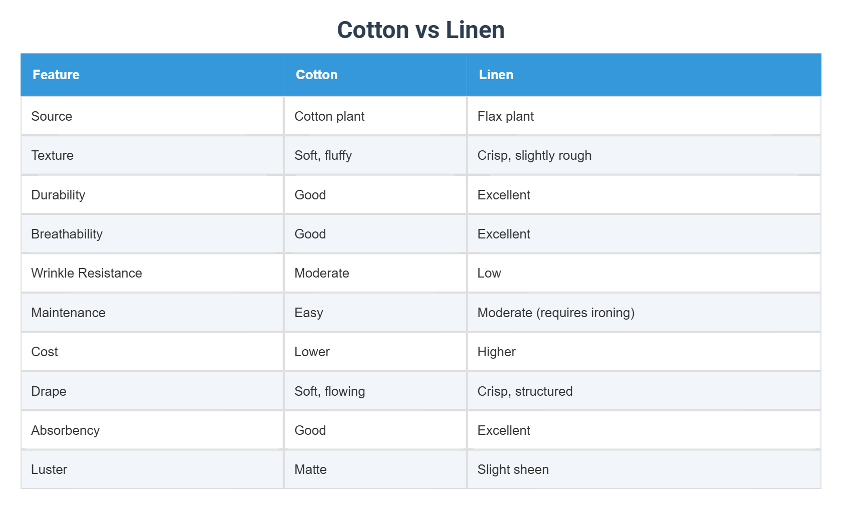 Cotton vs Linen