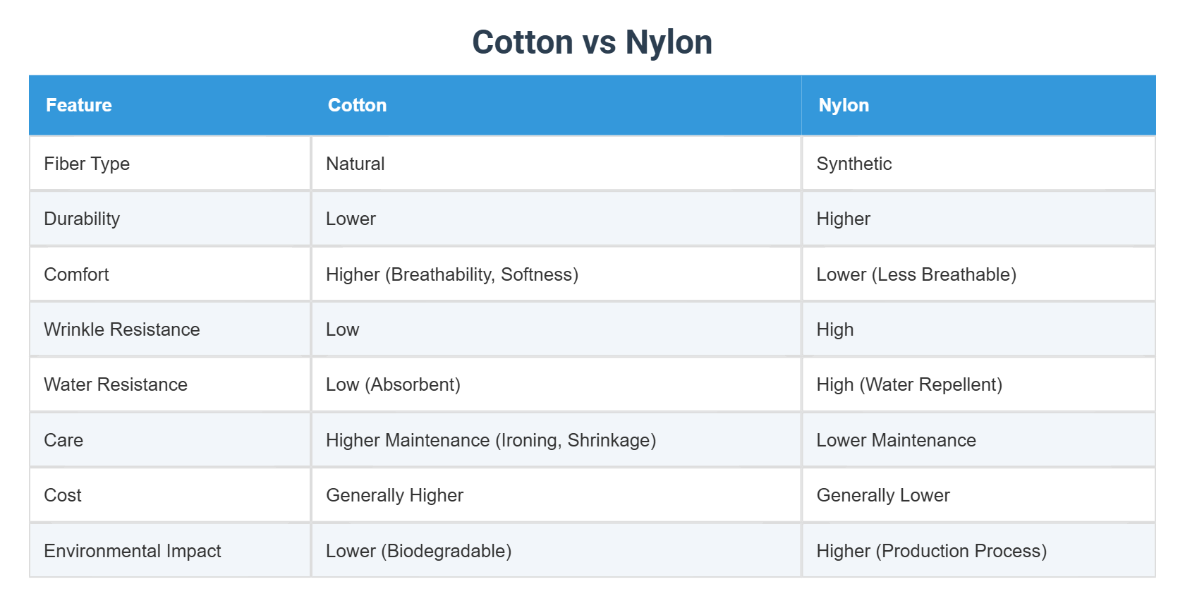 Cotton vs Nylon