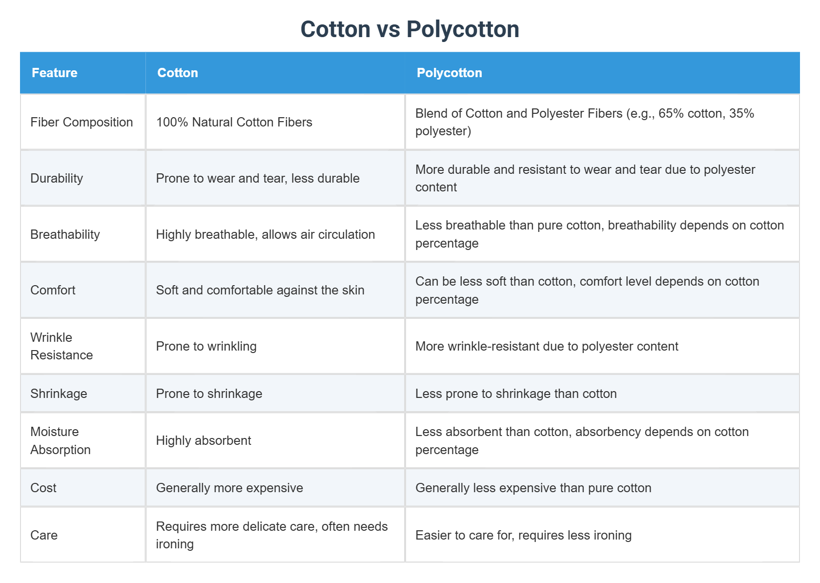 Cotton vs Polycotton