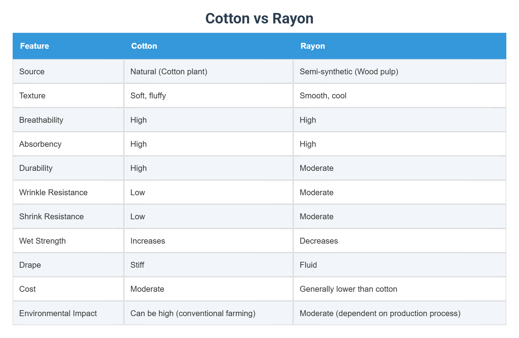 Cotton vs Rayon