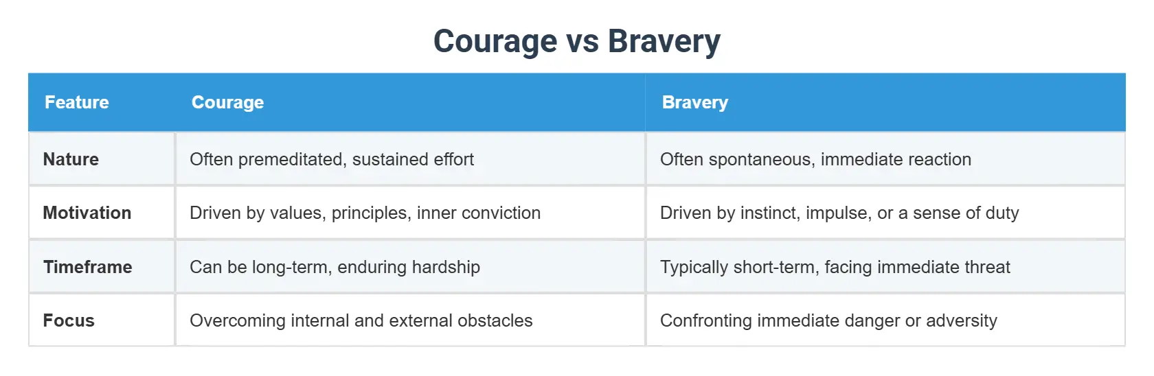 Courage vs Bravery