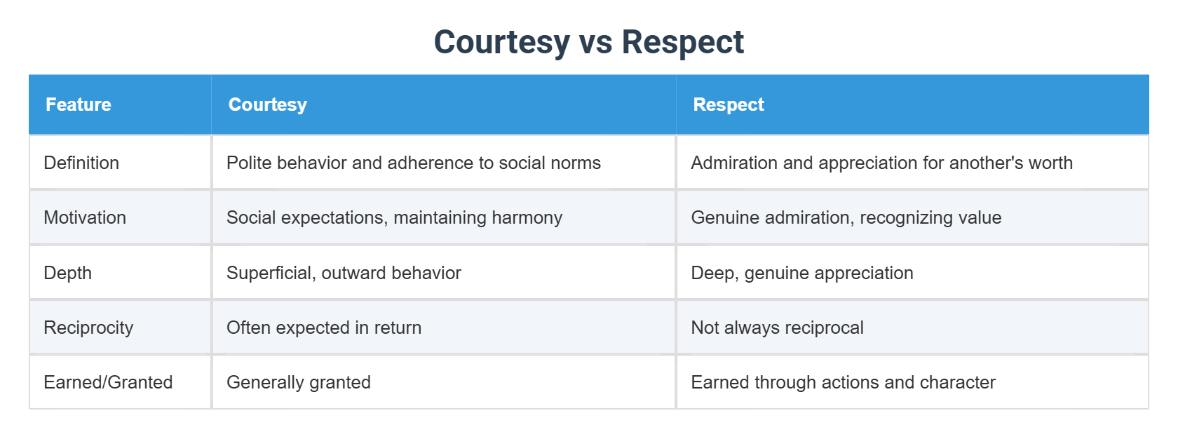 Courtesy vs Respect
