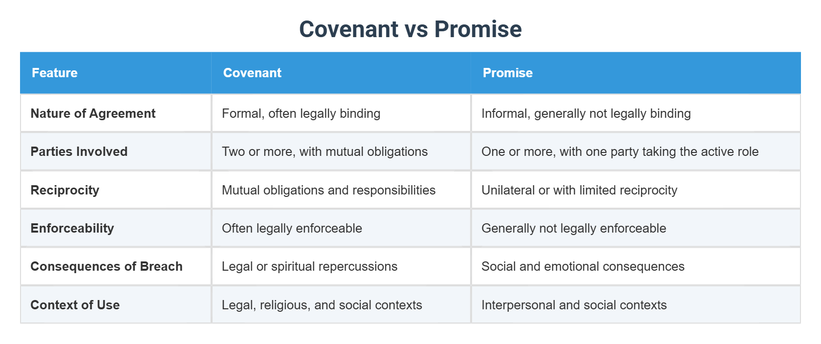 Covenant vs Promise