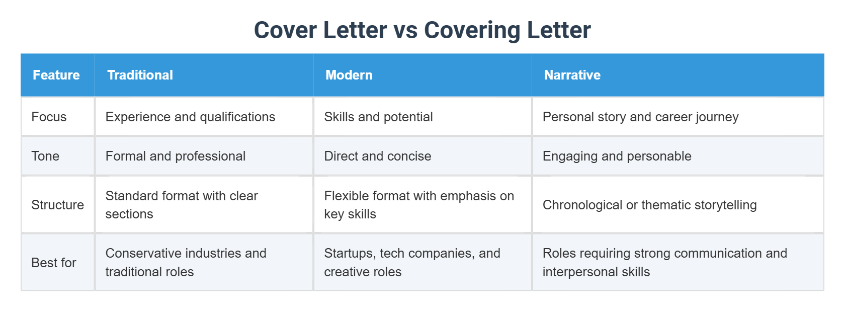 Cover Letter vs Covering Letter